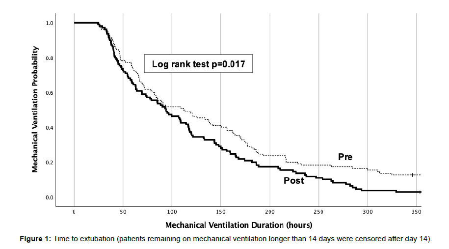 Effective Implementation of a Sedation Weaning Protocol in an Adult ...